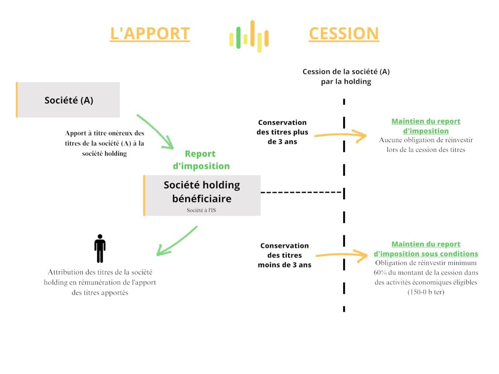 Réinvestissement apport cession : Les différents placements possibles